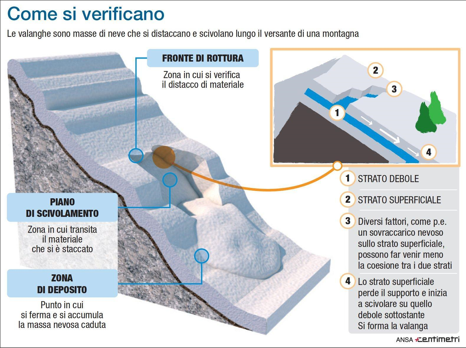 Valanghe sulle Alpi: 3 vittime in Veneto, Piemonte e Alto Adige | La ...
