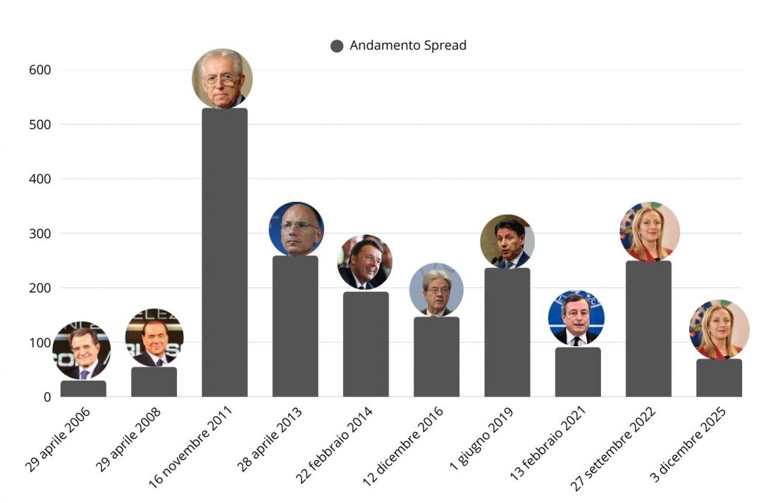 Lo spread Btp-Bund sotto i 70 punti: non succedeva dal 2009 | La Sestina